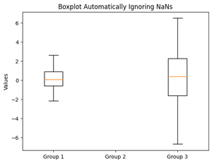 Dealing with NaN Values in Boxplot - GeeksforGeeks