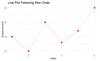 Make a ggplot Line Plot Where Lines Follow Row Order in R - GeeksforGeeks