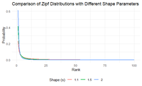 Zipf distribution in R - GeeksforGeeks