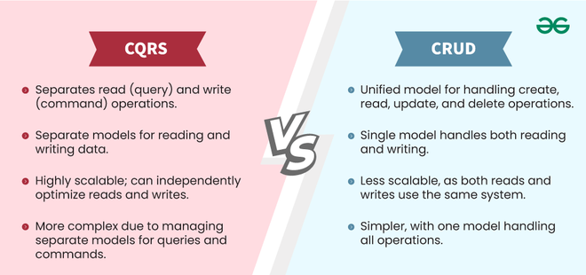 Differences between CQRS and CRUD - System Design - GeeksforGeeks