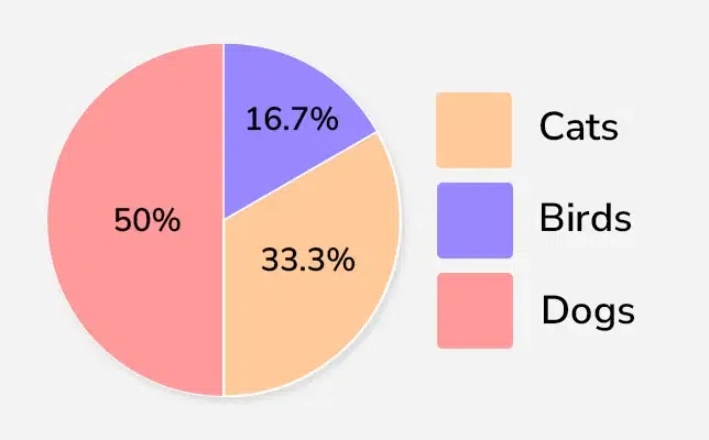 Pie Chart Worksheet - GeeksforGeeks