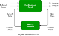 Difference between Combinational and Sequential Circuit - GeeksforGeeks