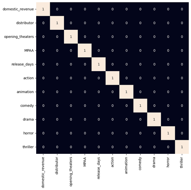 Box Office Revenue Prediction Using Linear Regression In Ml Geeksforgeeks 4228