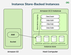 What is AWS EC2 Instance Storage? - GeeksforGeeks