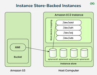 What is AWS EC2 Instance Storage? - GeeksforGeeks