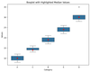 Sorting a Boxplot by the Median Values in Pandas - GeeksforGeeks