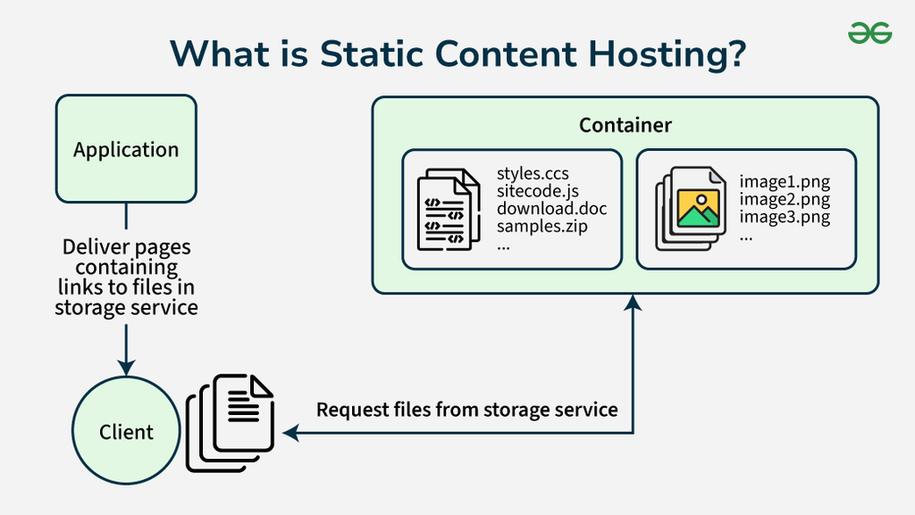 Static Content Hosting Pattern - System Design - GeeksforGeeks
