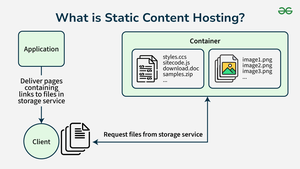 Static Content Hosting Pattern - System Design - GeeksforGeeks