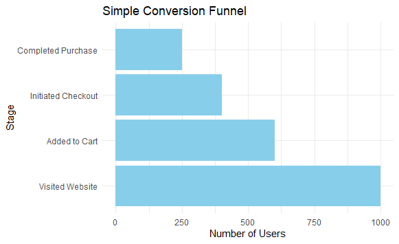 Plot a Simple Conversion Funnel in ggplot in R - GeeksforGeeks