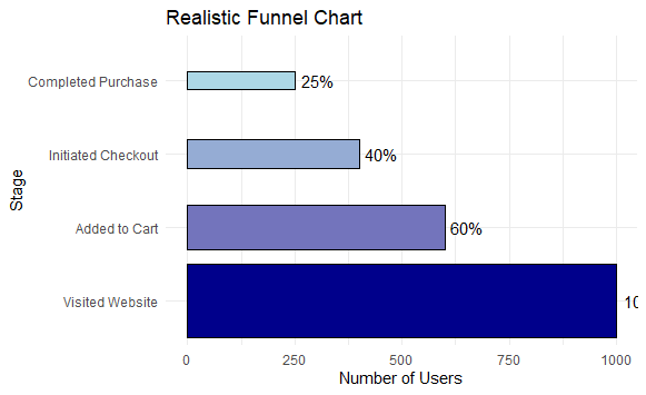 Plot a Simple Conversion Funnel in ggplot in R - GeeksforGeeks