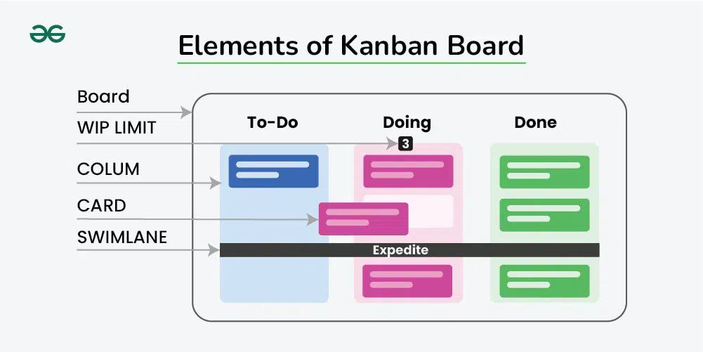 History and Origin of the Kanban Methodology - GeeksforGeeks