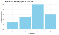 Display an axis value in millions in ggplot using R - GeeksforGeeks
