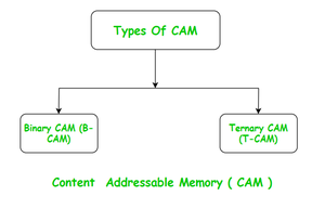 Difference between Random Access Memory (RAM) and Content Addressable ...