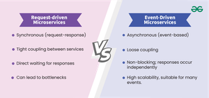 Request-driven vs Event-driven Microservices - GeeksforGeeks