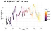 Mapping dates to the viridis colour scale in ggplot2 - GeeksforGeeks