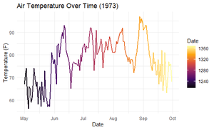 Mapping dates to the viridis colour scale in ggplot2 - GeeksforGeeks