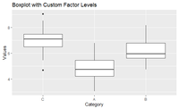 How can I control the x position of boxplots in ggplot2? - GeeksforGeeks