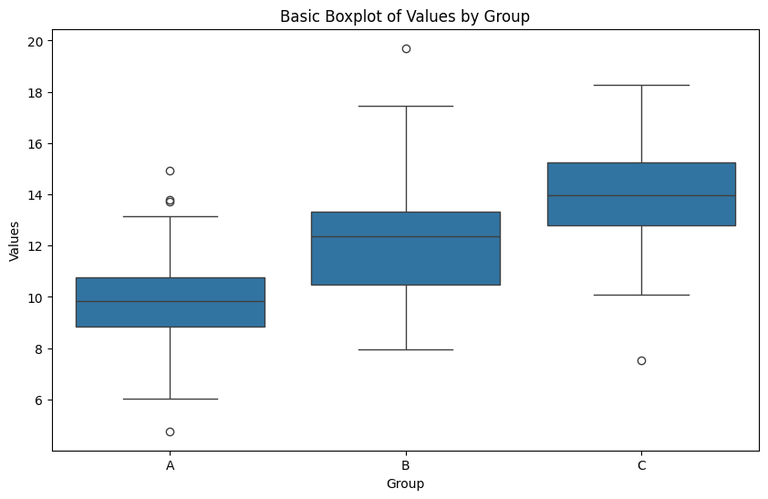 Adding Significance Bars and Asterisks to Boxplots - GeeksforGeeks