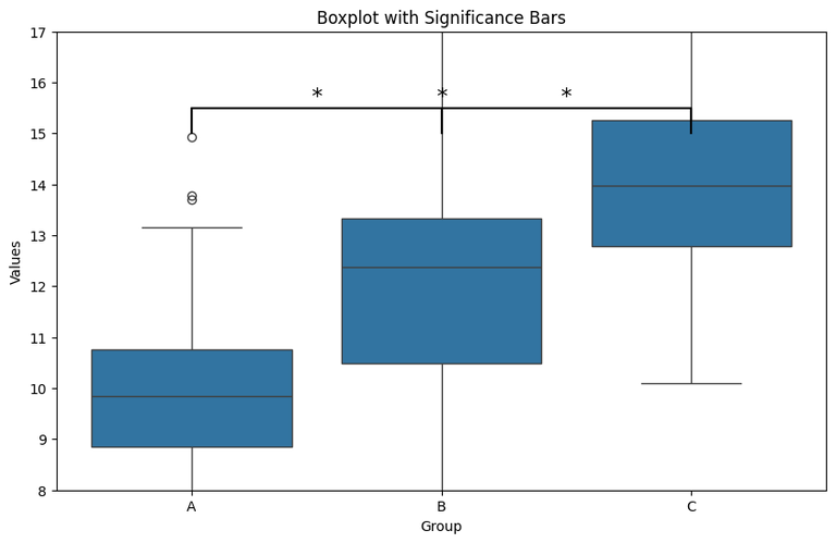 Adding Significance Bars and Asterisks to Boxplots - GeeksforGeeks