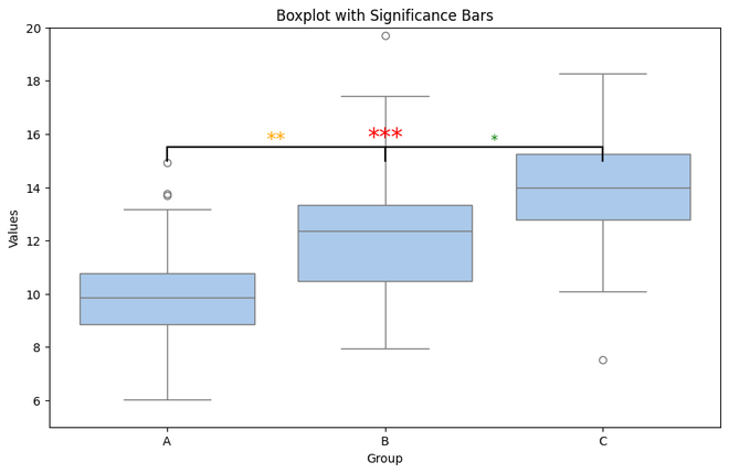 Adding Significance Bars and Asterisks to Boxplots - GeeksforGeeks