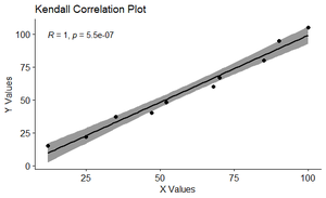 Kendall Correlation Testing in R Programming - GeeksforGeeks