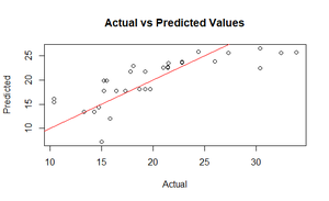 Root-Mean-Square Error in R Programming - GeeksforGeeks
