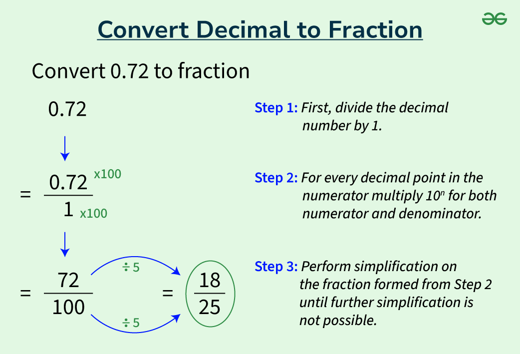 Fraction To Decimal Notes