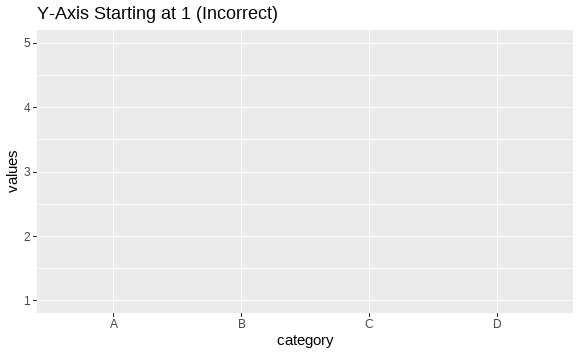 Make Y-axis start at 1 instead of 0 within ggplot bar chart using R ...