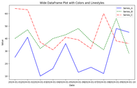 Plotting a Wide DataFrame with Custom Colors and Linestyles - GeeksforGeeks