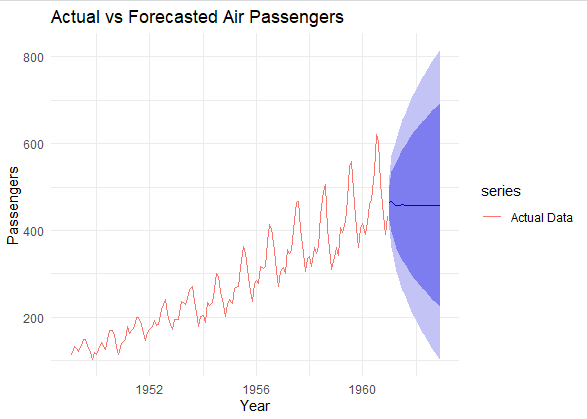 Partial Autocorrelation Function in R - GeeksforGeeks