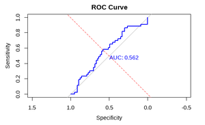 Plotting ROC curve in R Programming - GeeksforGeeks