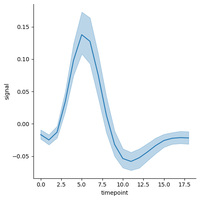 Changing the Transparency of the Confidence Interval in a relplot - GeeksforGeeks