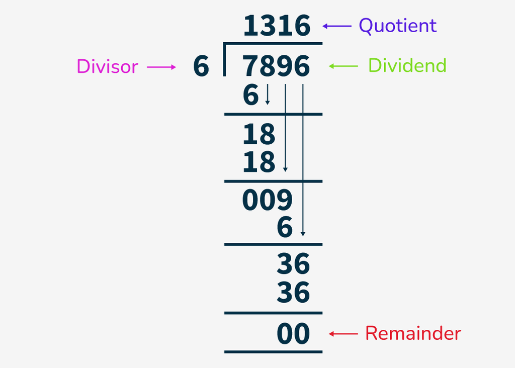 Long Division Worksheets - GeeksforGeeks