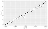 How to Add abline in ggplot2 with X-Axis as Year using R - GeeksforGeeks