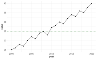How to Add abline in ggplot2 with X-Axis as Year using R - GeeksforGeeks