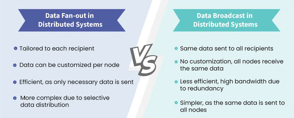 Data Fan-out and vs. Broadcast in Distributed System - GeeksforGeeks