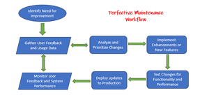 Perfective Maintenance– Software Engineering - GeeksforGeeks
