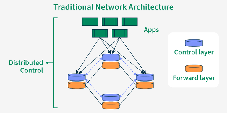 Difference between Software Defined Network and Traditional Network ...