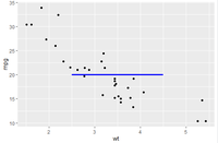 Adding Partial Horizontal Lines with ggplot2 in R - GeeksforGeeks