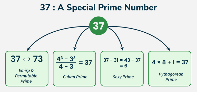 Interesting Facts About Number 37 - GeeksforGeeks