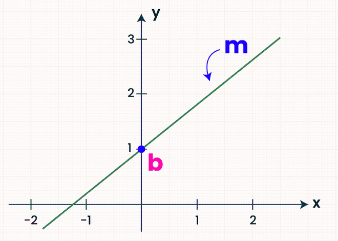 What is y = mx + b? - GeeksforGeeks