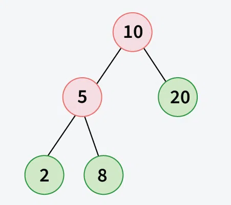 Recover BST - Two Nodes are Swapped, Correct it - GeeksforGeeks