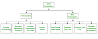 CPU Scheduling in Operating Systems - GeeksforGeeks