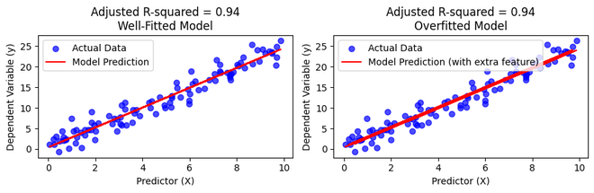 R-squared vs Adjusted R-squared - Difference - GeeksforGeeks