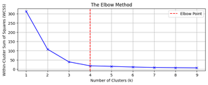 Elbow Method for optimal value of k in KMeans - GeeksforGeeks