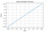 Activation functions in Neural Networks - GeeksforGeeks