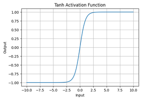 Activation functions in Neural Networks - GeeksforGeeks