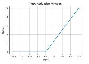 Activation functions in Neural Networks - GeeksforGeeks