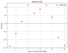 How to know if "best fit line" really represents known set of data ...