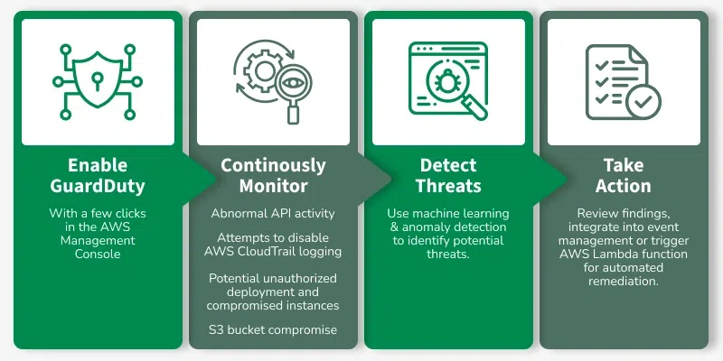 Amazon GuardDuty - Intelligent Threat Detection - GeeksforGeeks